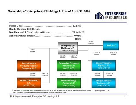 Ownership Structure Template