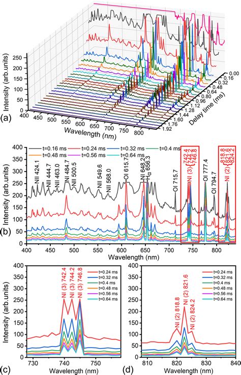 Timeresolved Spectra At A Height Of Approximately 66 M A Download Scientific Diagram