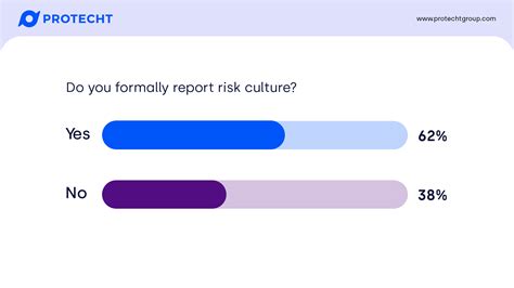 Culture Conduct And Capability Poll Results And Qanda Usa