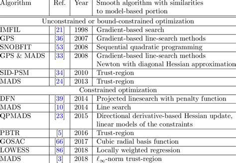 Uses Of Model Based Dfo Techniques With A Direct Search Framework