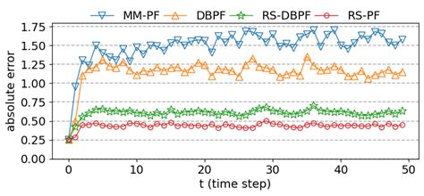 Mean Absolute Errors At Each Time Step Pólya Urn Dynamics Download