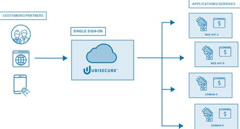 What Is Single Sign On SSO Technical Guidance For Web Application
