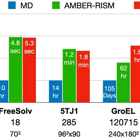 comparisons of computational efficiency for 3d rism calculations