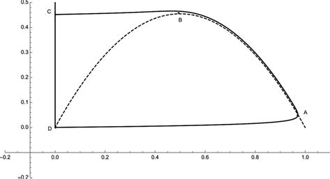 Calculation Of The Period Of The Asymptotic Limit Cycle Abcda For The Download Scientific
