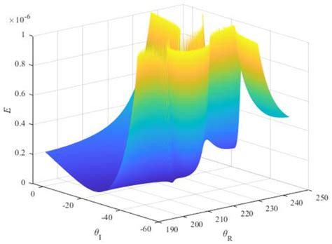 Figure 2 From Directional Spectrum Estimation For Sea States Generated