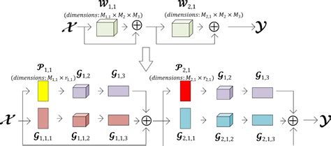 Figure 1 From Deep Convolutional Neural Network Compression Via Coupled
