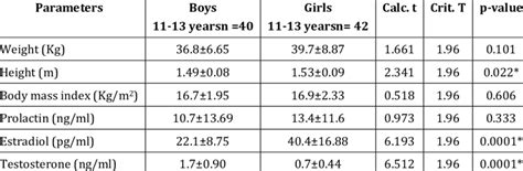 Comparison Of Age Anthropometric Indices Prolactin Estradiol