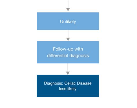 Celiac Disease Allergy And Autoimmune Disease