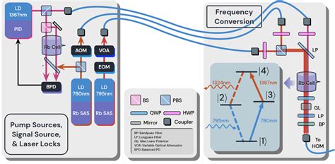 Quantum Frequency Conversion Figueroa Research Group