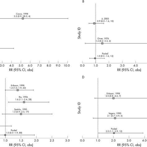 Forest Plots And Random Effects Meta Analyses Of Selected Types Of