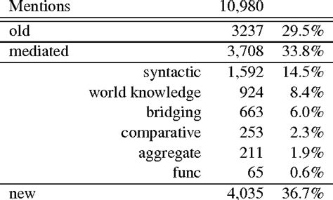 Table 1 From Incremental Fine Grained Information Status Classification