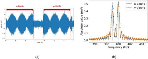 Color Online A The Microphone Signal Measured When 36 The X