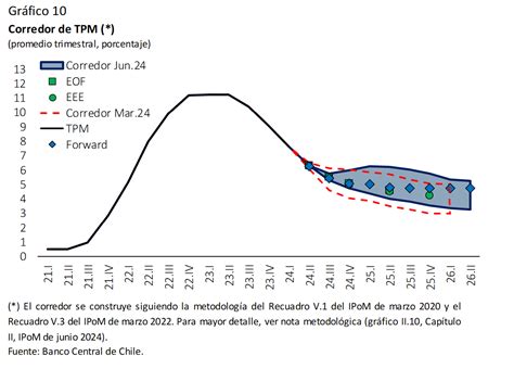 Resumen Ipom Junio 2024 Banco Central De Chile