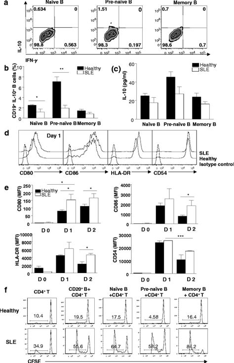 Systemic Lupus Erythematosus Sle Pre Naïve B Cells Were Defective In