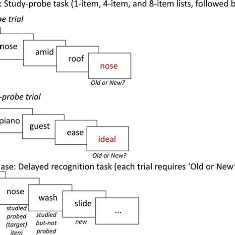 Sequence Of Events And Trial Types For Both Experiments Non Target