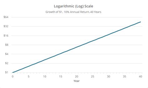 Linear Vs Logarithmic Charts When Log Is Better And When Neither Is Very Good Allocate Smartly
