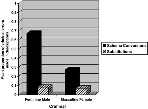 Mean Proportion Of Criminal Errors Made In Descriptions By Criminal Sex
