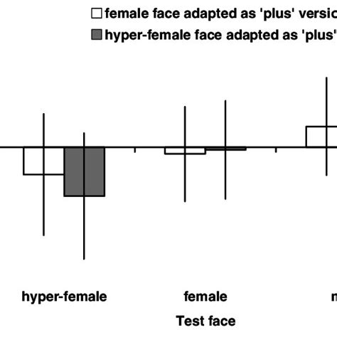 The Significant Interaction Between Sex Of Face And Adaptation