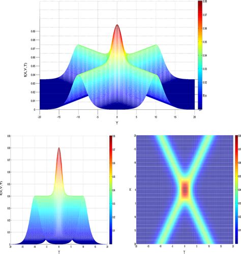 Figure Of The Numerical Solution Fx Y 0 To Eq 26 With Download Scientific Diagram
