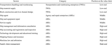 Classification Of Port And Shipping Service Enterprises In The Yangtze