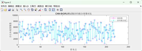 基于cnn Bigru的自行车租赁数量预测研究（matlab代码实现） Csdn博客