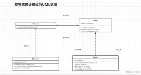 Java中23种面试常考的设计模式之观察者模式observer 行为型模式 阿里云开发者社区