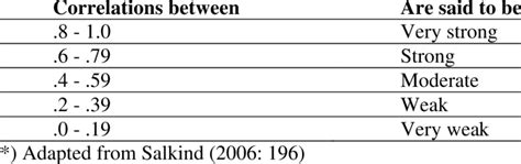 4 Correlation Coefficient Index Download Scientific Diagram