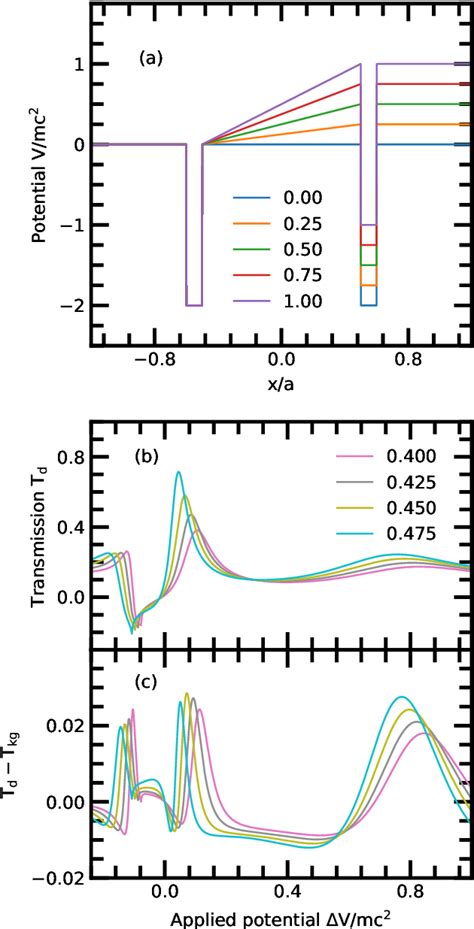 Figure 3 From Foldy Wouthuysen Greens Function And Wkb Transfer Matrix Method For Dirac