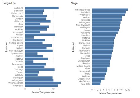 Deneb Why Is Diff Between Vega And Vega Lite · Issue 281 · Deneb Viz