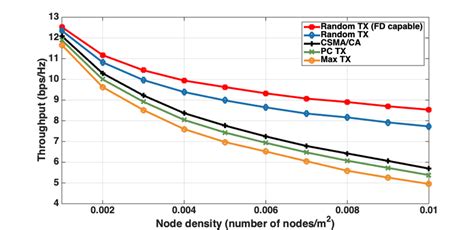 throughput according to the access schemes α 4 θ 3db d 3m and