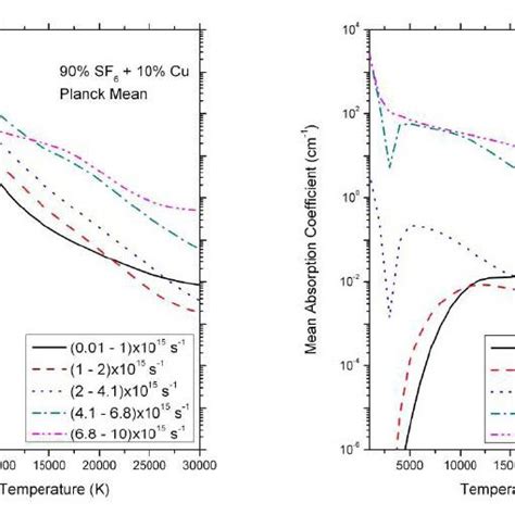 Planck And Rosseland Absorption Means As A Function Of Temperature For