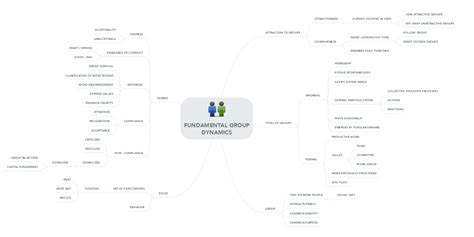 Fundamental Group Dynamics Mindmeister Mind Map