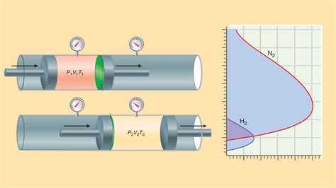 آزمایش ژول تامسون از صفر تا صد فرادرس مجله‌