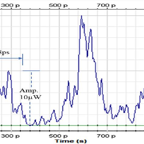 Transmitted Optical Signal Pulse After 300km Length Of Smf Download