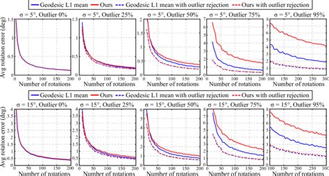 Robust Single Rotation Averaging