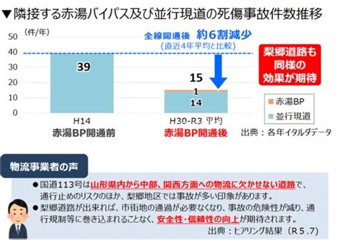 画像ギャラリー 山形の平野部まるっとバイパス新潟山形南部連絡道路が延伸 仙台新潟の最短路 関西までもラクに