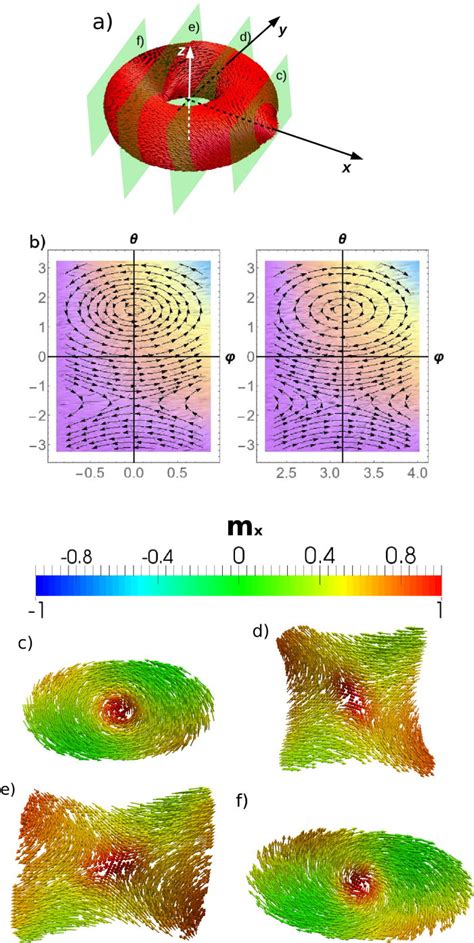 Vortex Antivortex Pairs Induced By Curvature In Toroidal Nanomagnets