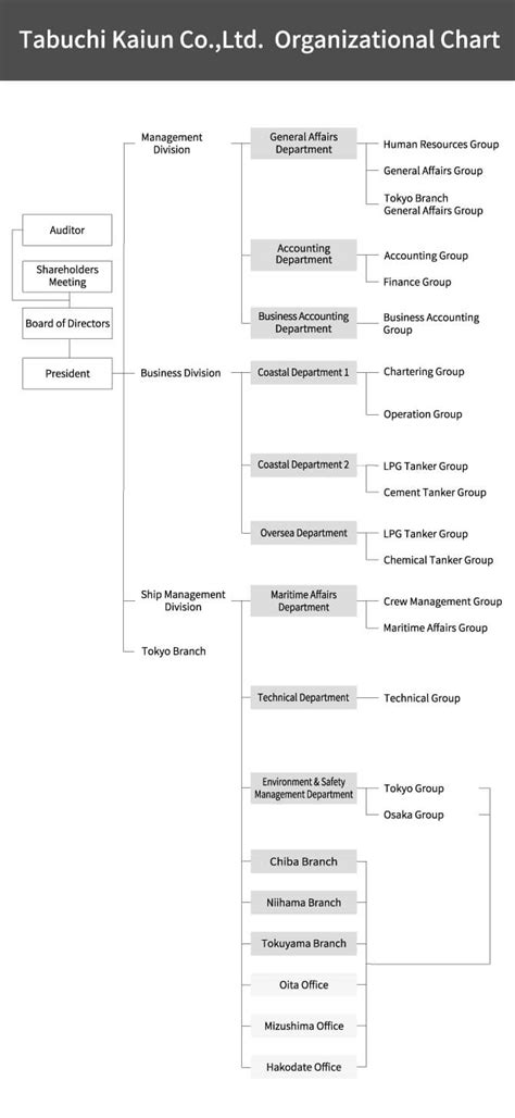 Organization Chart Tabuchi Kaiun Coltd