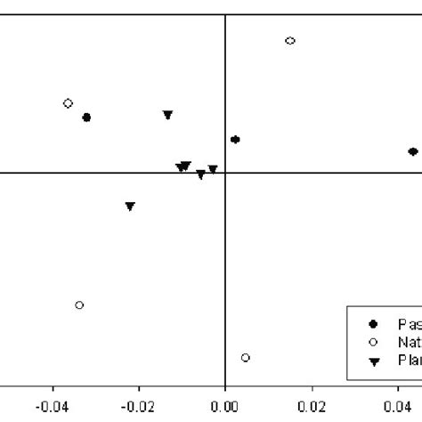Principal Component Analysis Scores Plot Of The 1 St Derivative Ir