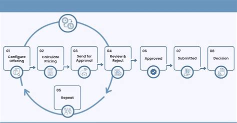 Quoting Process In Manufacturing How To Tackle Complexity
