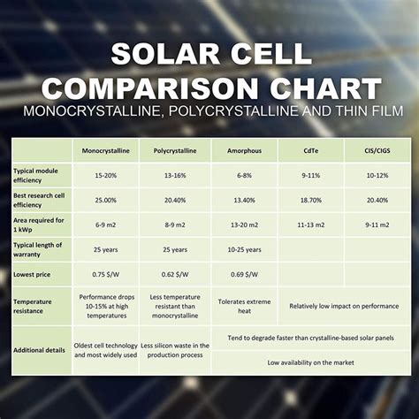 Solar Cell Comparison Chart