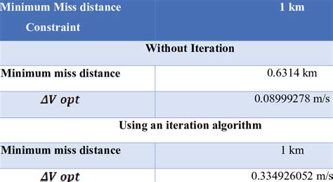 The Collision Avoidance Manoeuvre Download Scientific Diagram