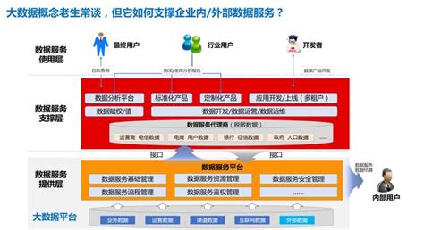 大數據概念老生常談，但它如何支撐企業內外部數據服務？ 每日頭條