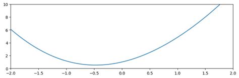 Python数値計算で微分可能な関数の微分値を求める 機械学習と情報技術