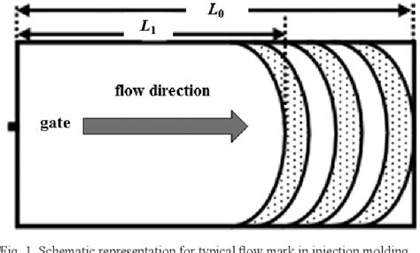 Figure 1 From Unusual Tiger Striped Flow Mark Patterns Appeared In Injection Moldings Of