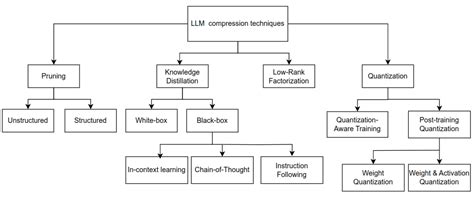Llm Compression Techniques To Build Faster And Cheaper Llms