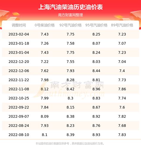 上海今日油价查询2月13日上海汽油价格一览表 南方财富网