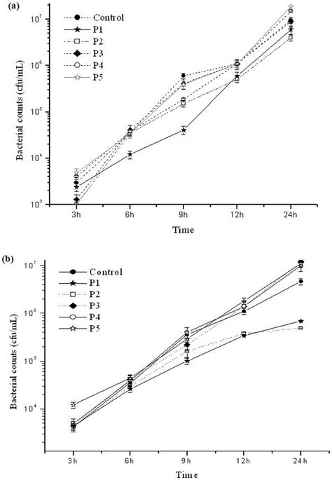 Good Bacteria Vs Bad Bacteria Graph How Does Alcohol Affect The