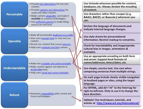 Localization And Web Accessibility