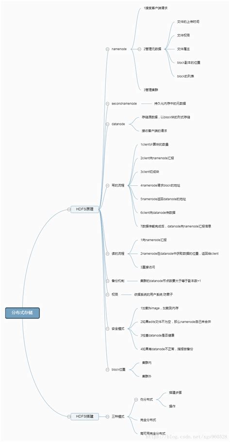百度脑图 分布式存储（hdfs）思维导图 hadoop百度脑图 csdn博客